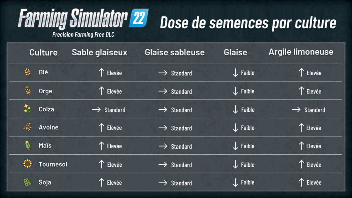 L'agriculture de précision de retour sur Farming Simulator 22