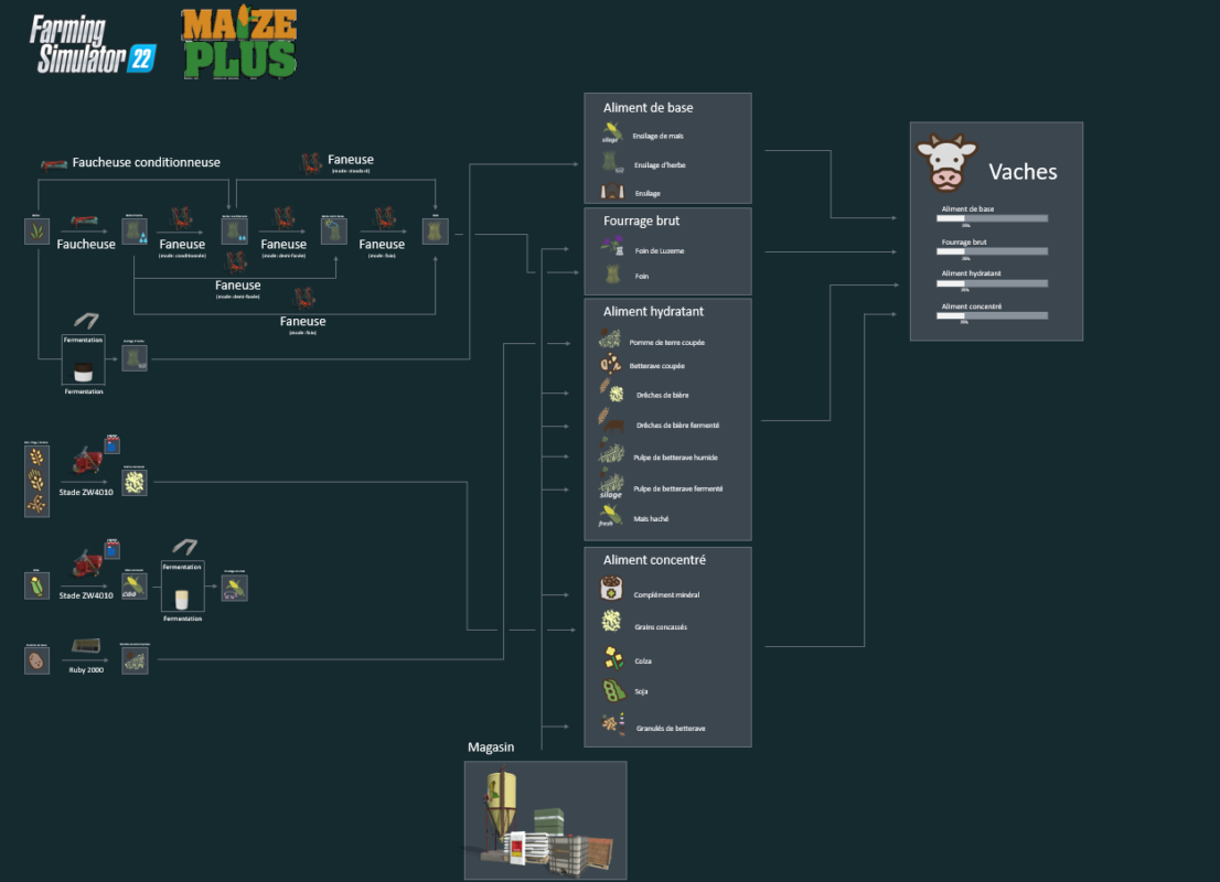 MaizePlus: Our guide to better understand this mod back in Farming ...