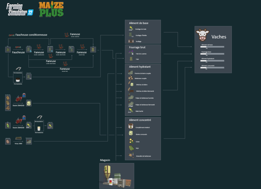 MaizePlus: Our guide to better understand this mod back in Farming ...