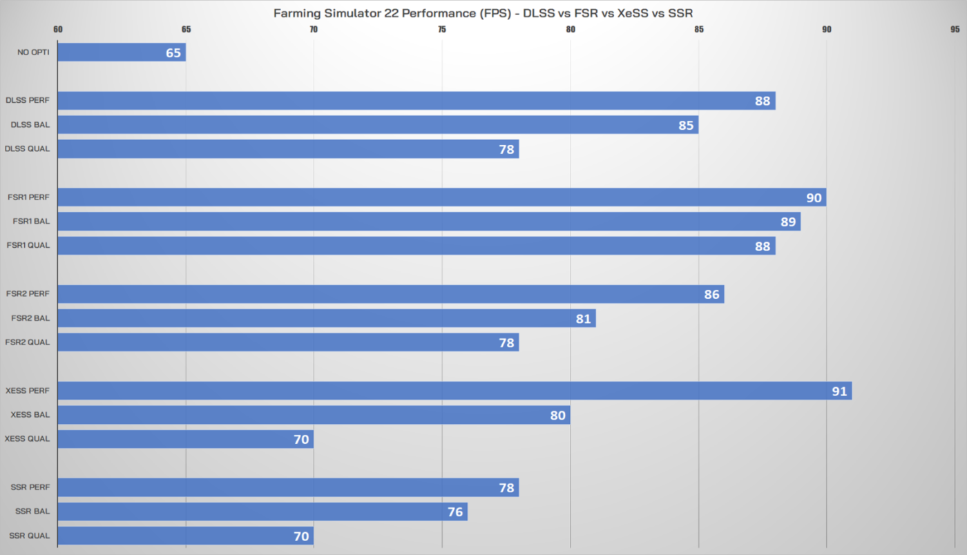 Farming Simulator 22 Performance and Quality: DLSS vs. FSR vs. XeSS vs. SSR